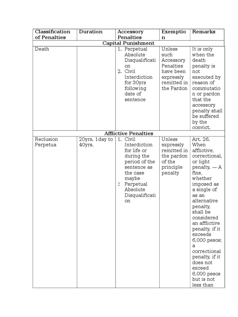 Classification of Penalties | PDF | Capital Punishment | Morality