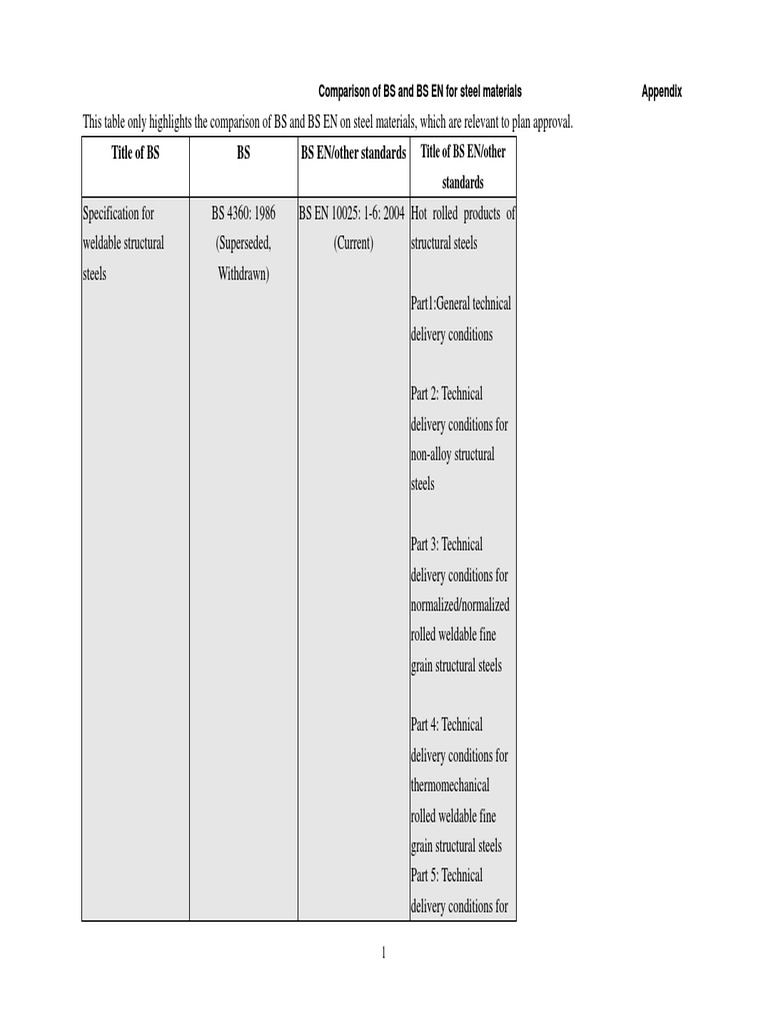 Comparison of BS and BS-En For Steel Simplified Version | PDF ...