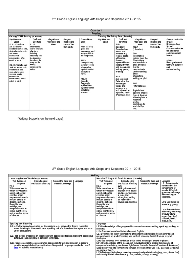 Quarter 1 Ela Scope and Sequence | PDF | Reading (Process) | English ...
