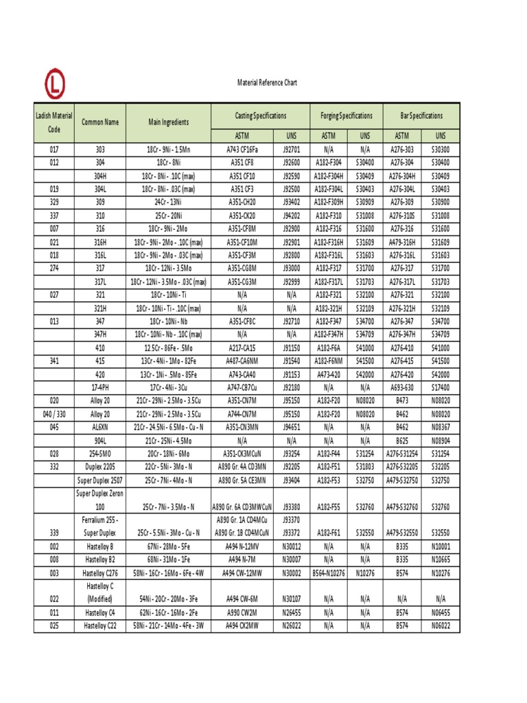 Material Reference Chart: Overview of Common Alloy Designations and ...
