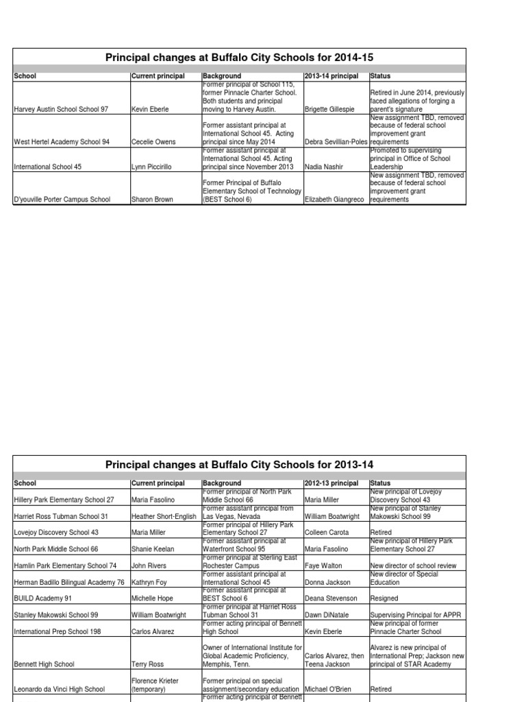 BPS Principal Changes 2014-15 | PDF | Educational Organizations ...