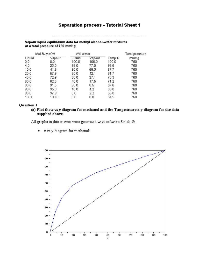 Tutorial Sheet 1 (2014) | PDF | Distillation | Physical Chemistry