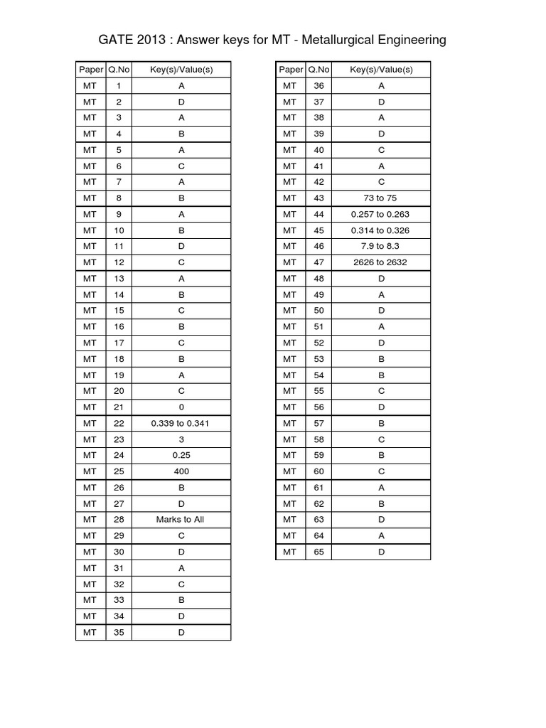 GATE 2013 Metallurgical Engineering Keys | PDF