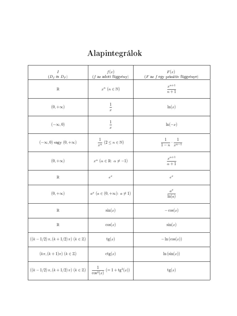 Alap Integrálok | PDF