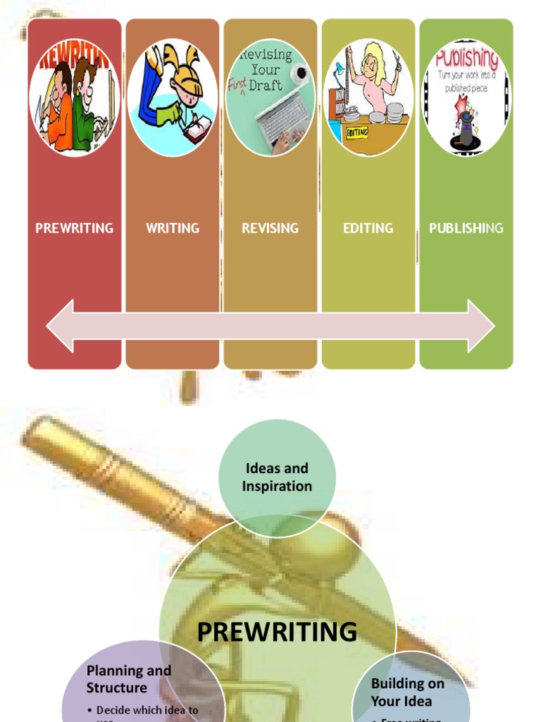 Prewriting Writing Revising Editing Publishing | PDF