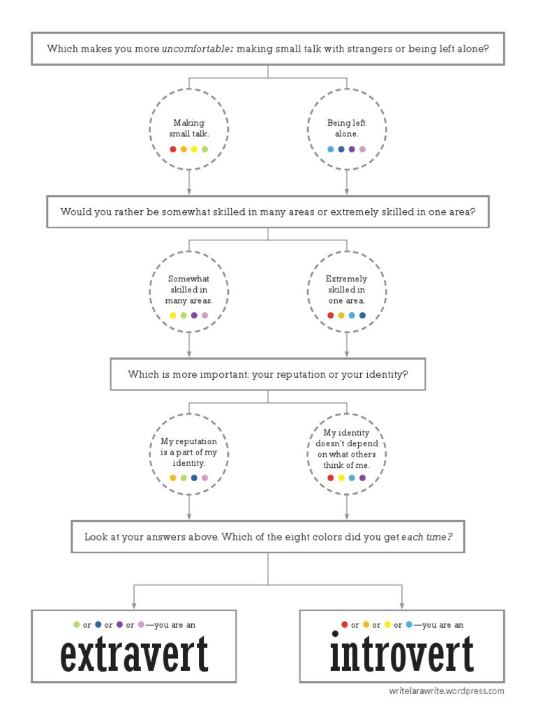Mbti Flowchart Tally | PDF | Extraversion And Introversion | Psychological Concepts