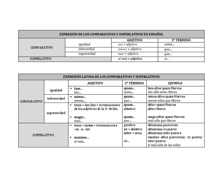 Expresión de Los Comparativos y Superlativos en Español y Latín | PDF