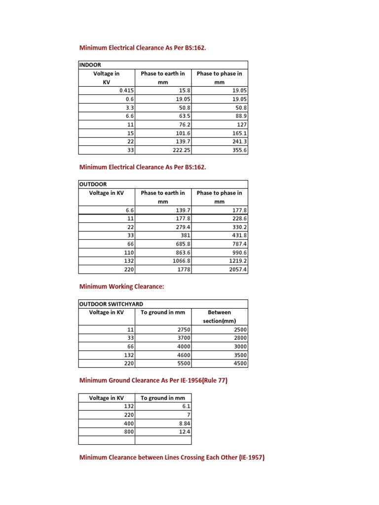 Electrical Clearance Standards in India | PDF | High Voltage | Voltage