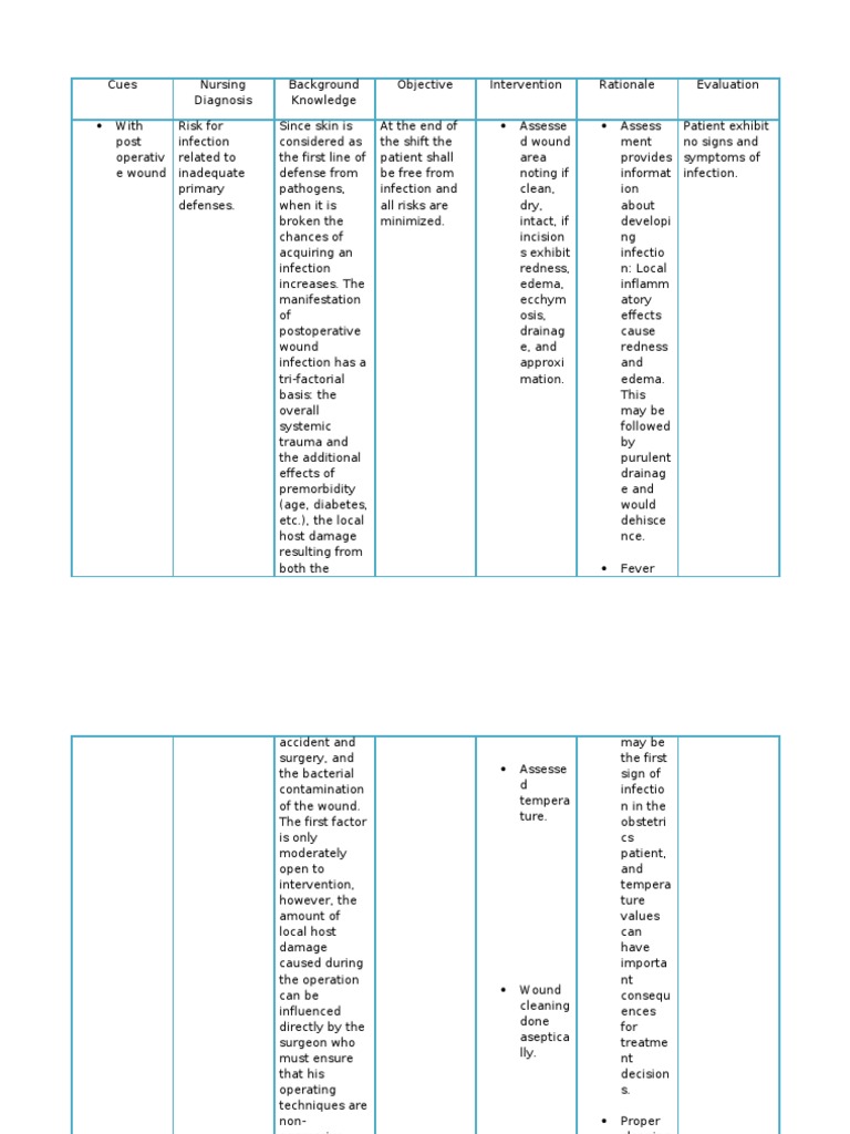NCP For Post Op Wound and Fracture | PDF | Wound | Infection