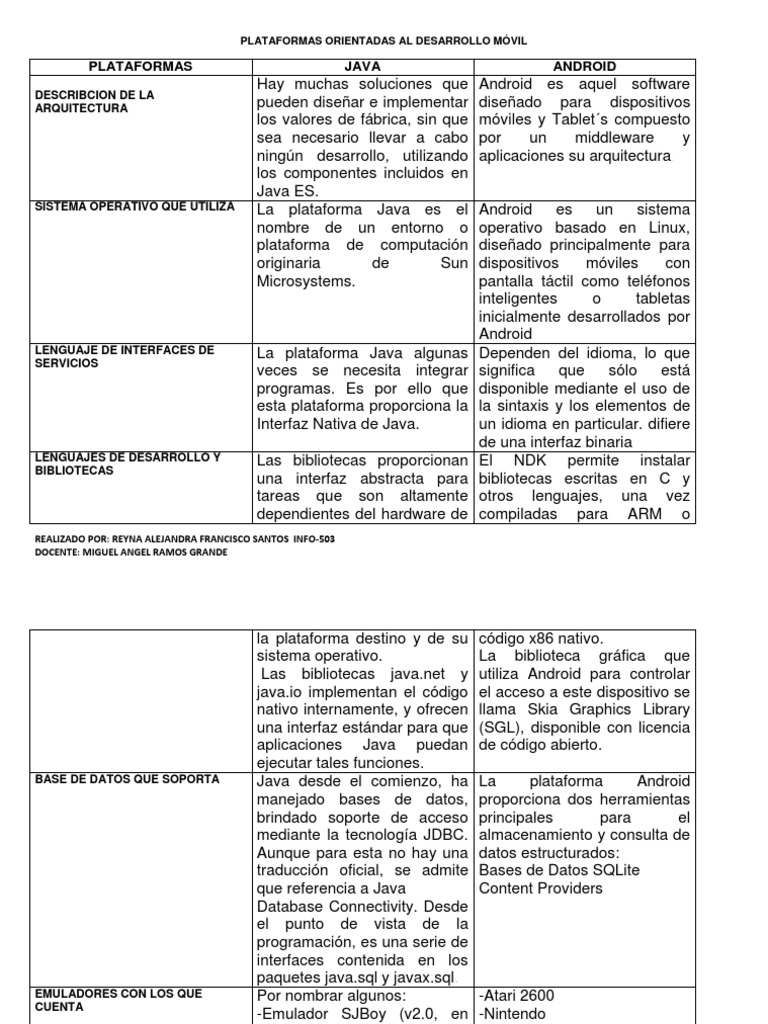 Tabla de Las Plataformas | PDF | Java (plataforma de software) | Java (lenguaje de programación)