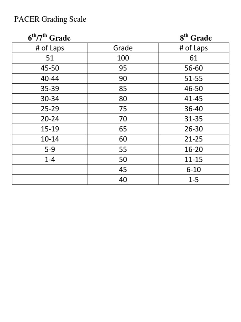Pacer Grading Scale | PDF
