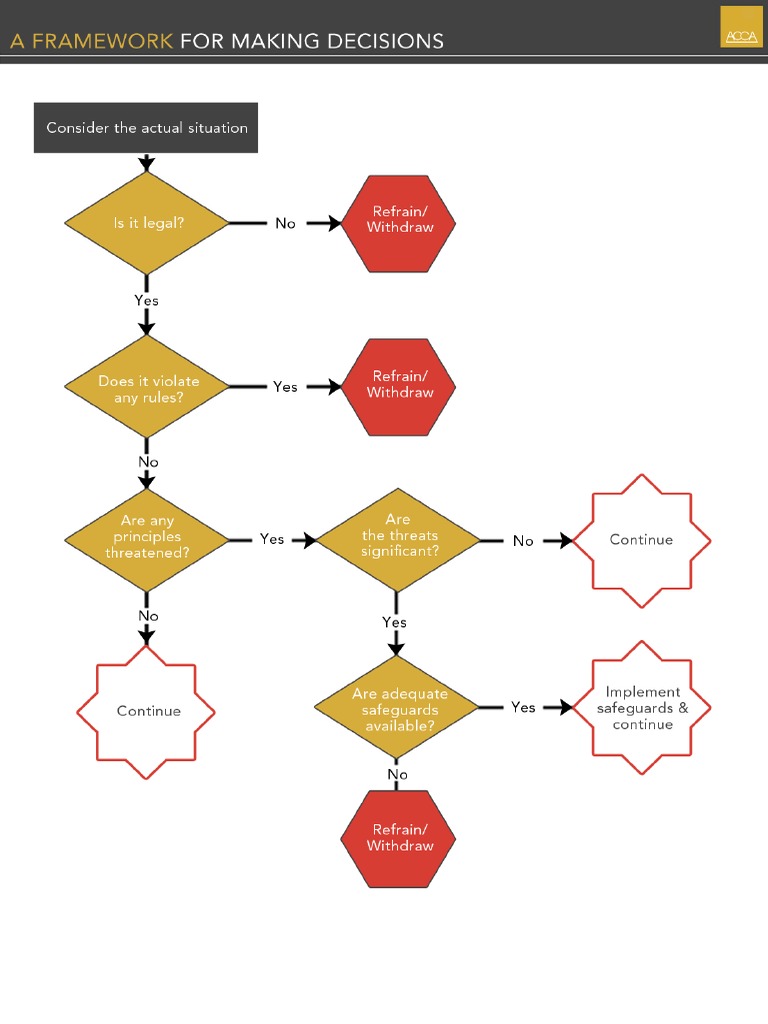Flow Chart Depicting Framework For Using Acca Priniciples in Solving ...
