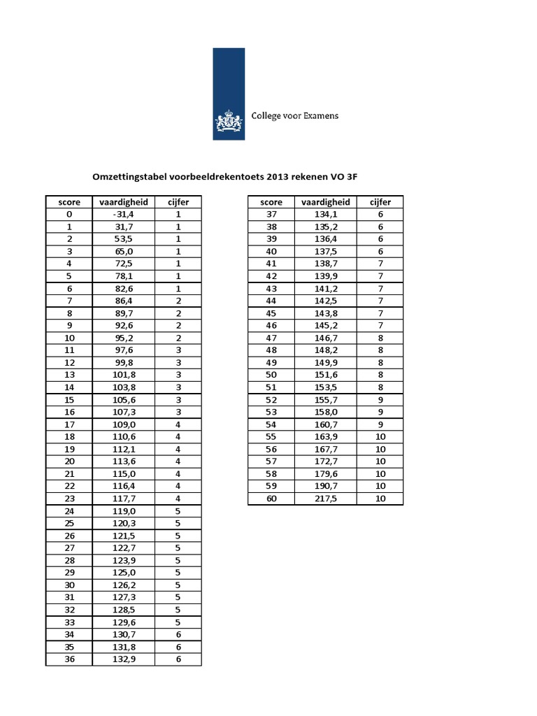 Cito Omzettingstabel Voorbeeldtoets 3f 2013 | PDF