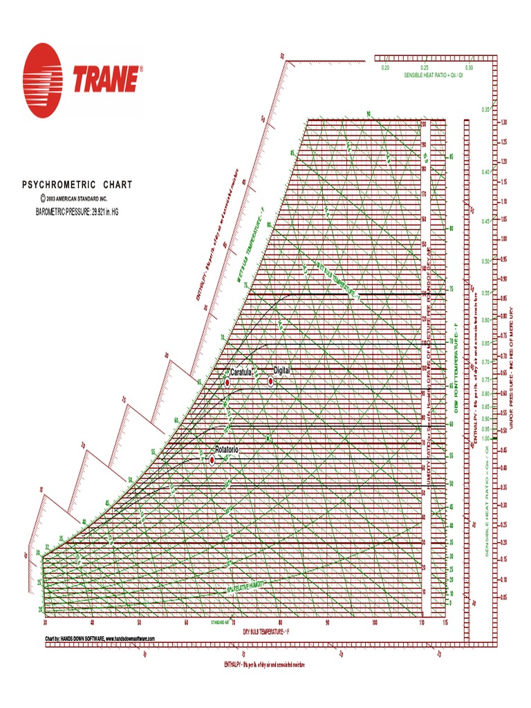 Psychrometric Chart and Dew Point Data | PDF