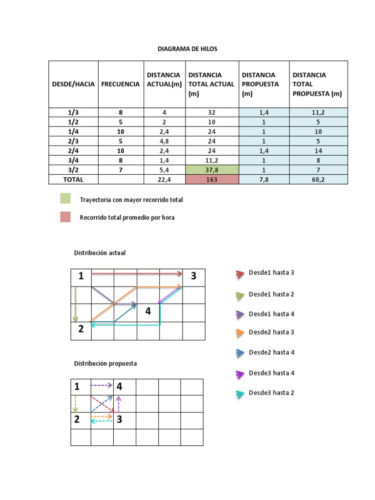 Diagrama de Hilos