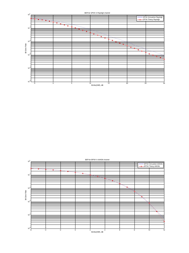 BER Analysis for QPSK and BPSK | PDF
