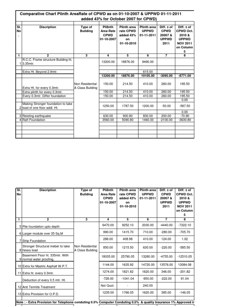 Comparative RateCPWD & PWD Plinth Area | PDF | Architectural Design ...
