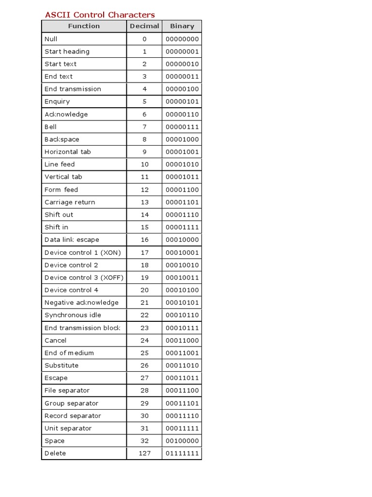 ASCII Control Characters: Function Decimal Binary | PDF | Teaching ...