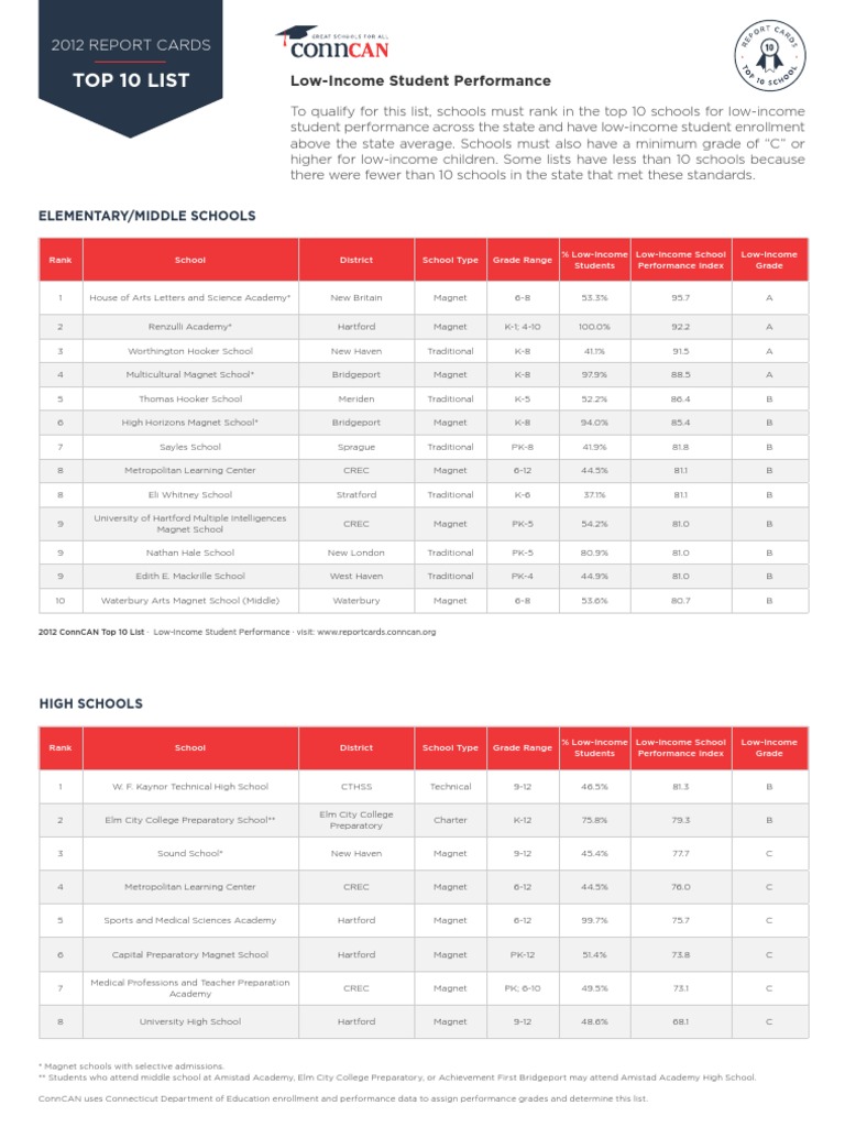 Top 10 CT Schools for Low-Income Performance | PDF | Hartford ...