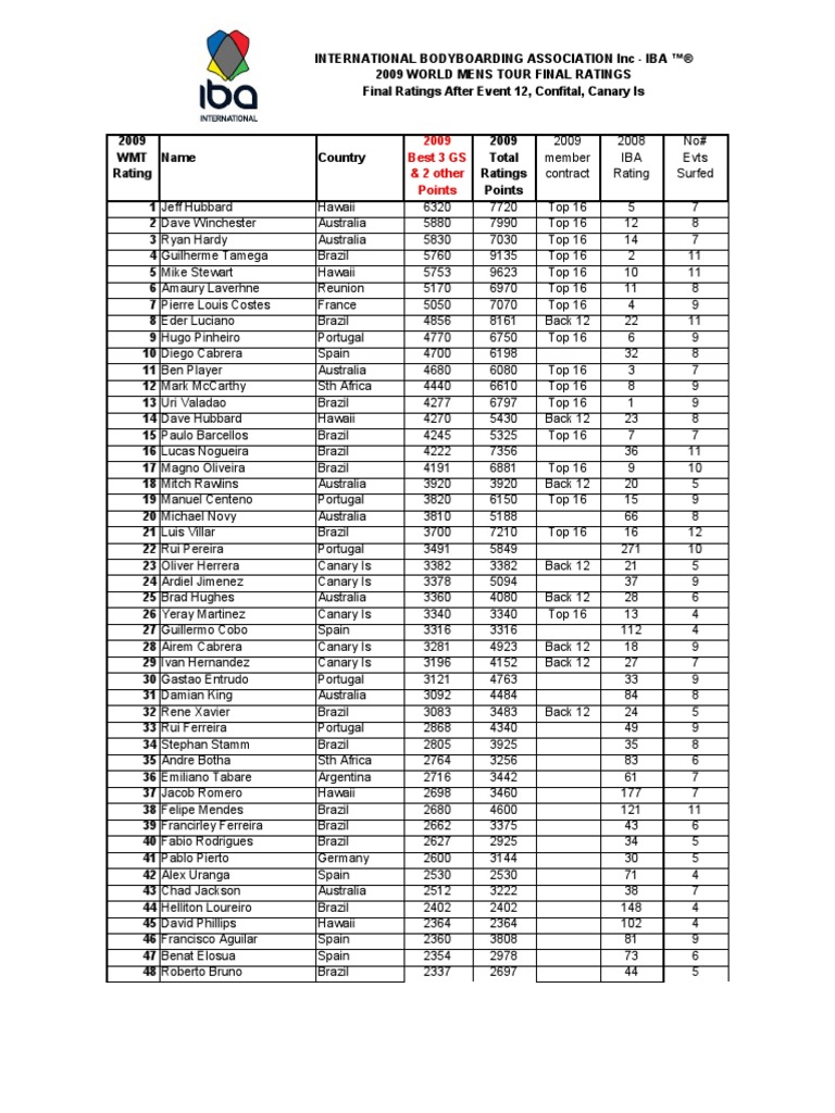 2009 IBA Mens Final Rankings For Release | PDF | Boardsports | Sports