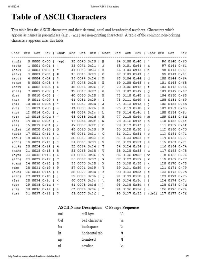 ASCII Character Table Overview | PDF