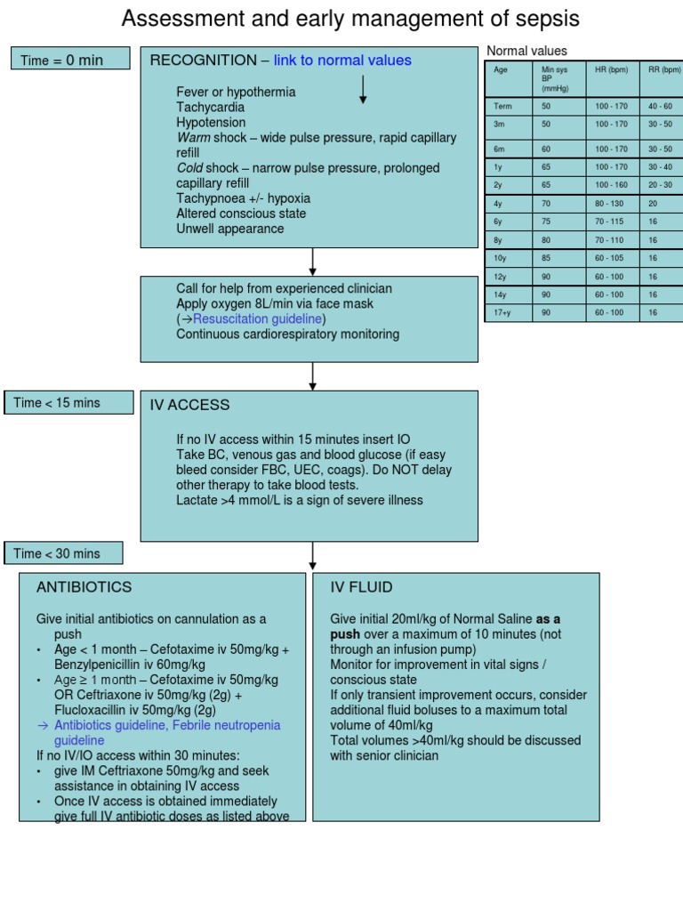 Sepsis Flow Chart Final | PDF | Intravenous Therapy | Shock (Circulatory)