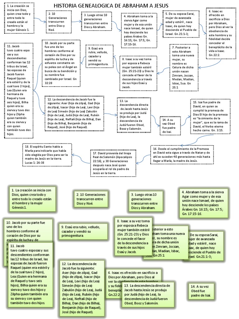 Genealogia De Abraham Antiguo Testamento