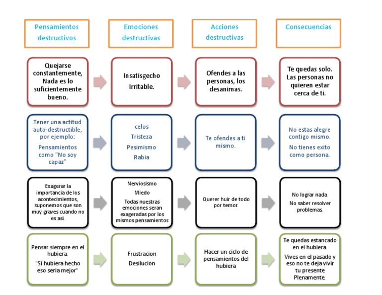 Ciclo Emocional PDF | PDF