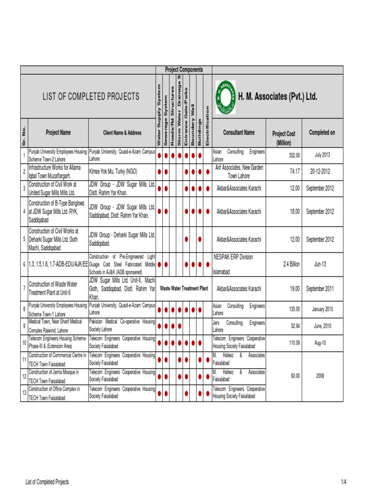 List of Projects Completed PDF | PDF