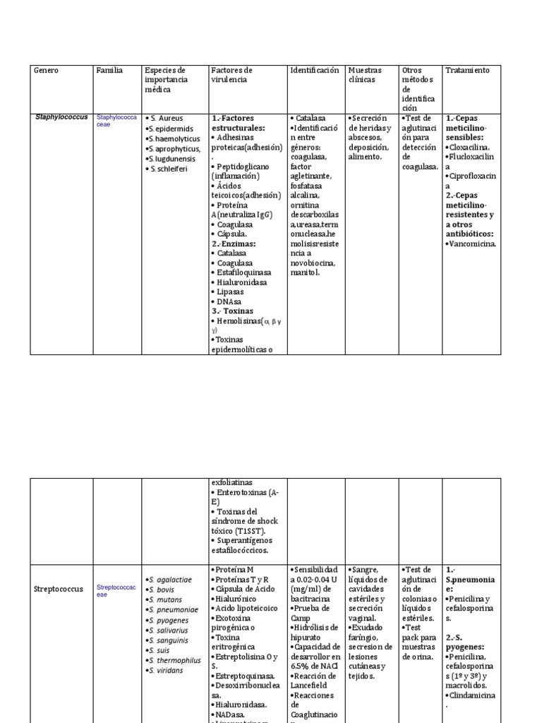 Tabla Bacterio Log I A | PDF | Staphylococcus Aureus | Patologia clinica