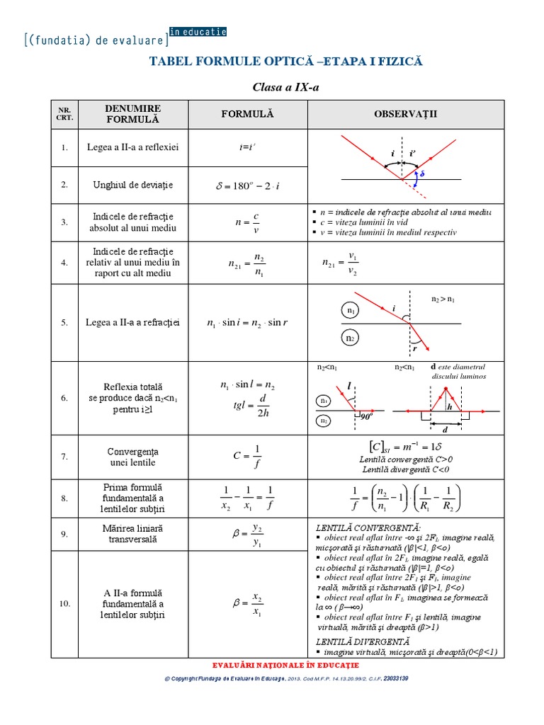 Tabel Formule Clasa A 9 A | PDF