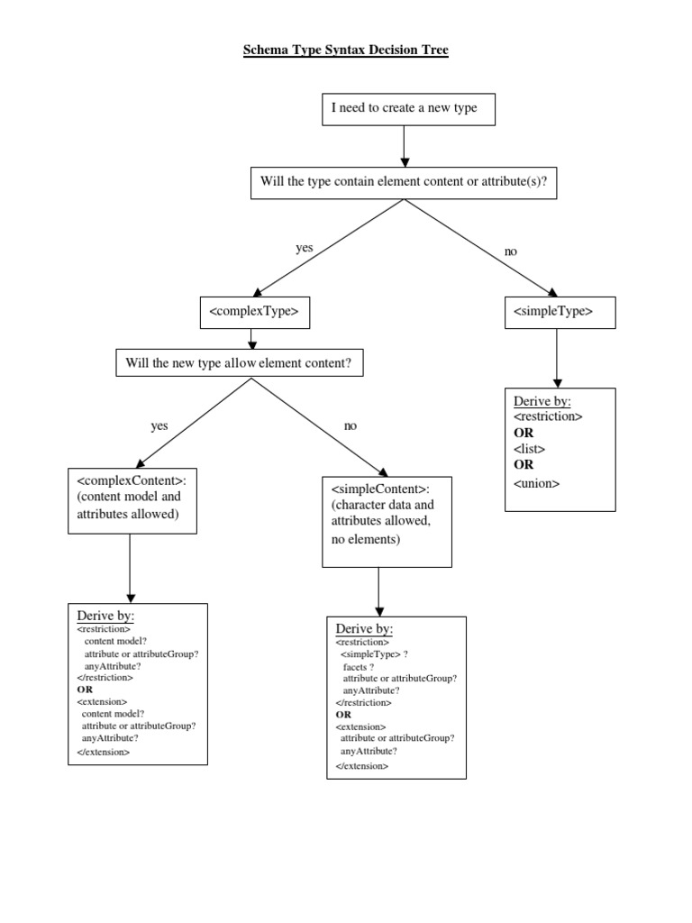 PowerShell Schema Type Decision Tree | PDF