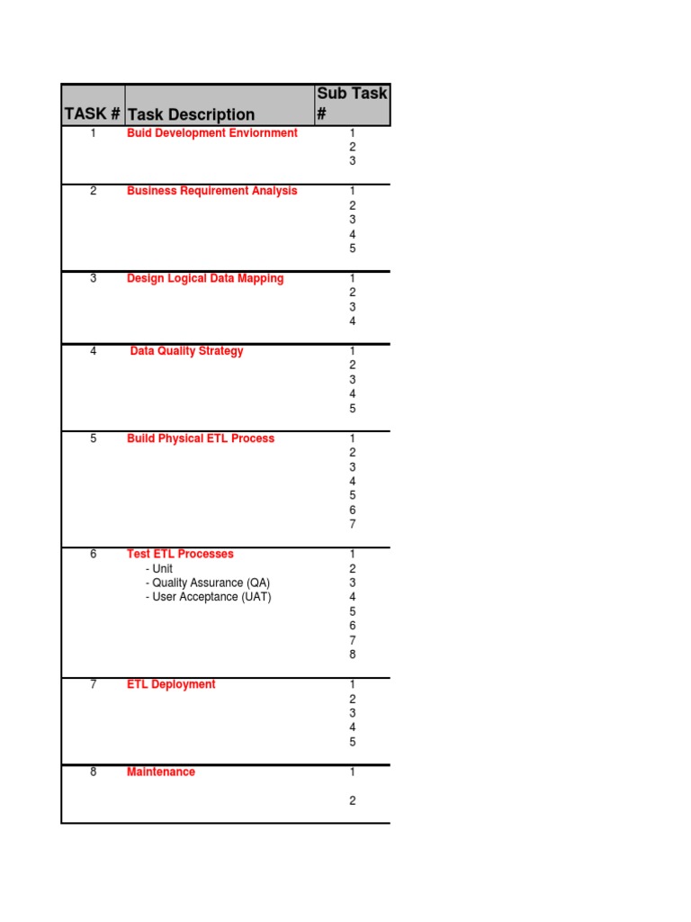 Etl Project Plan | PDF | Data Quality | Quality Assurance
