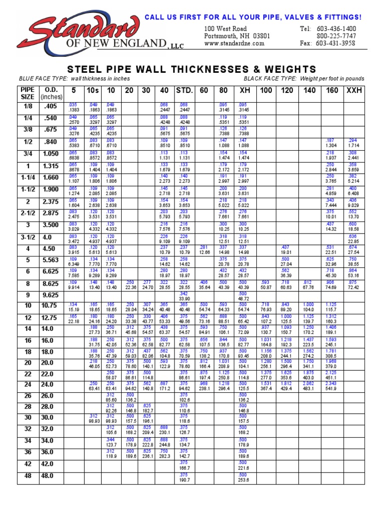 CS Pipe Chart | PDF