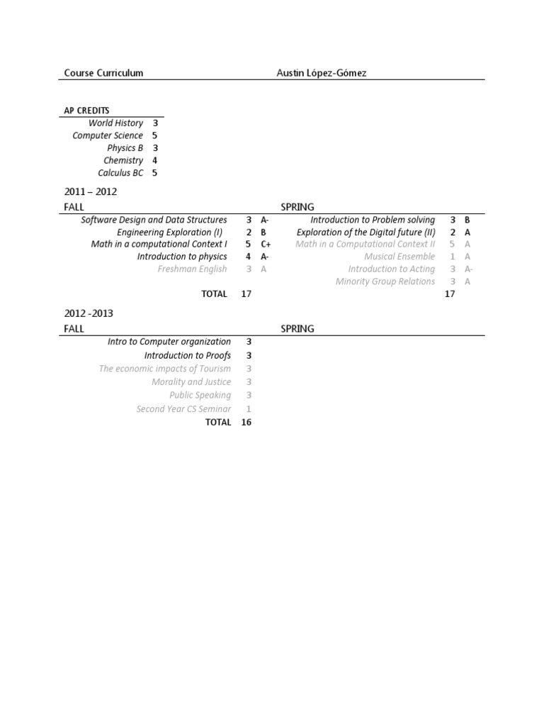 AP Course Curriculum Overview | PDF