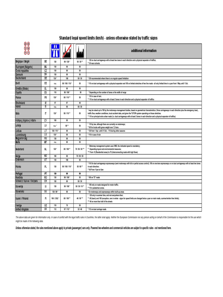 European Speed Limits by Country | PDF | Controlled Access Highway ...