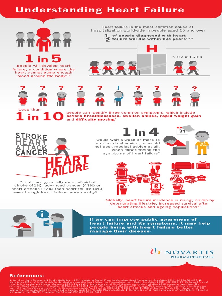 Heart Failure Infographic | PDF