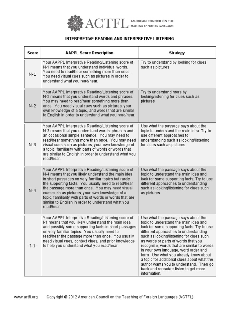 Aappl Scores Interpretive | PDF | Narrative | Knowledge