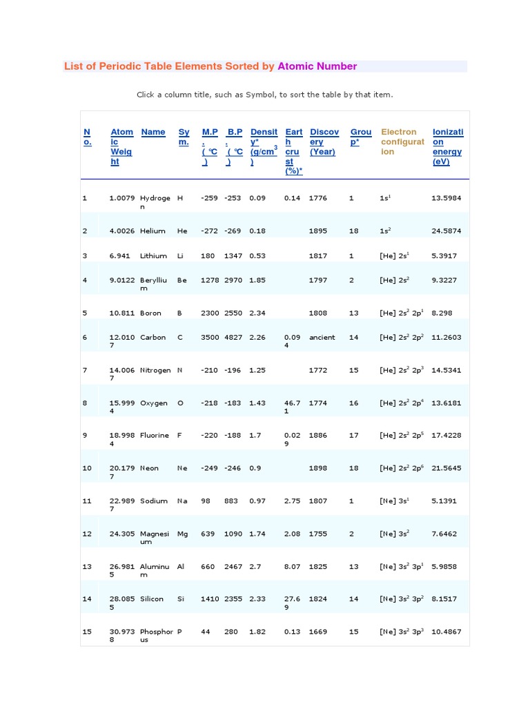 Periodic Table Elements by Atomic Number | PDF