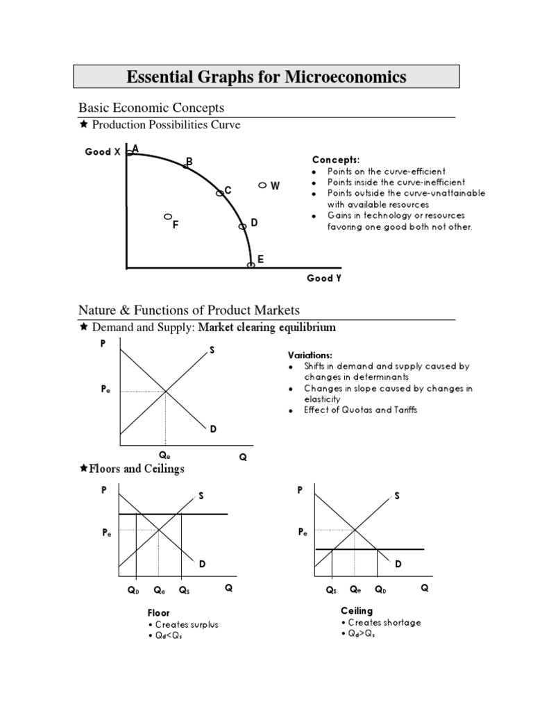 Essential Graphs for Microeconomics | Perfect Competition | Labour ...