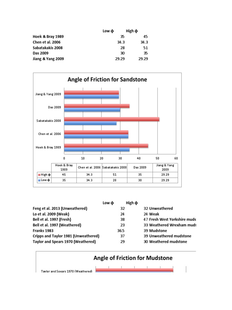 Charts Sandstone Mudstone | PDF | Sports & Recreation | Science ...
