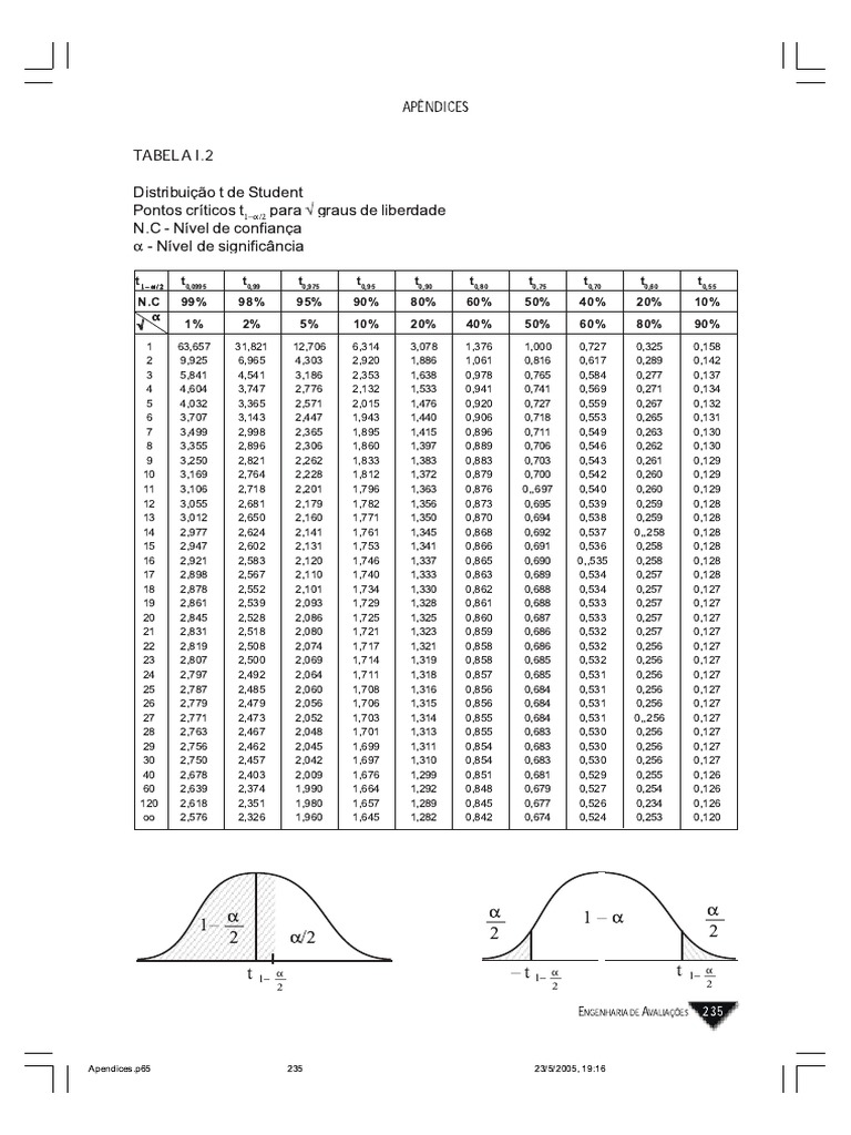 Tabela Distribuição T de Student | PDF
