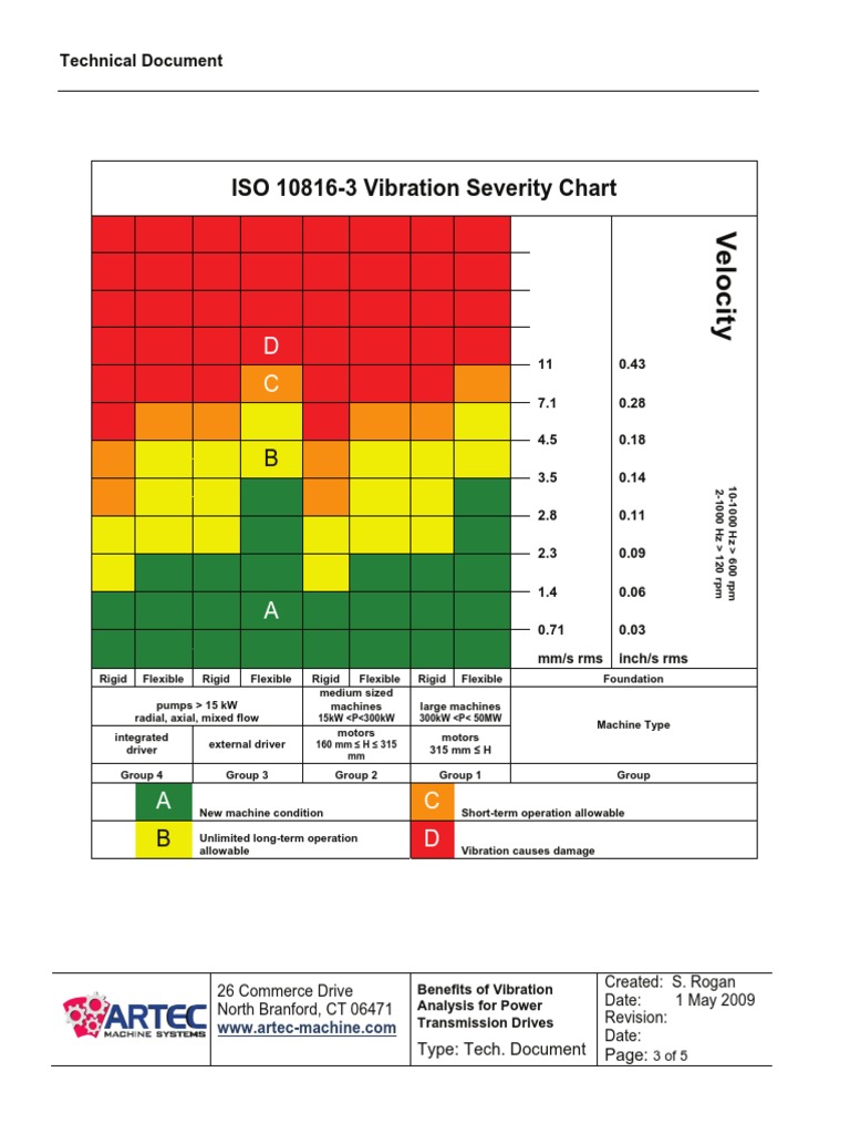 ISO 10816-3 Vibration Severity Chart: Technical Document | PDF ...