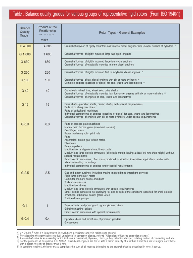 Table: Balance Quality Grades For Various Groups of Representative ...