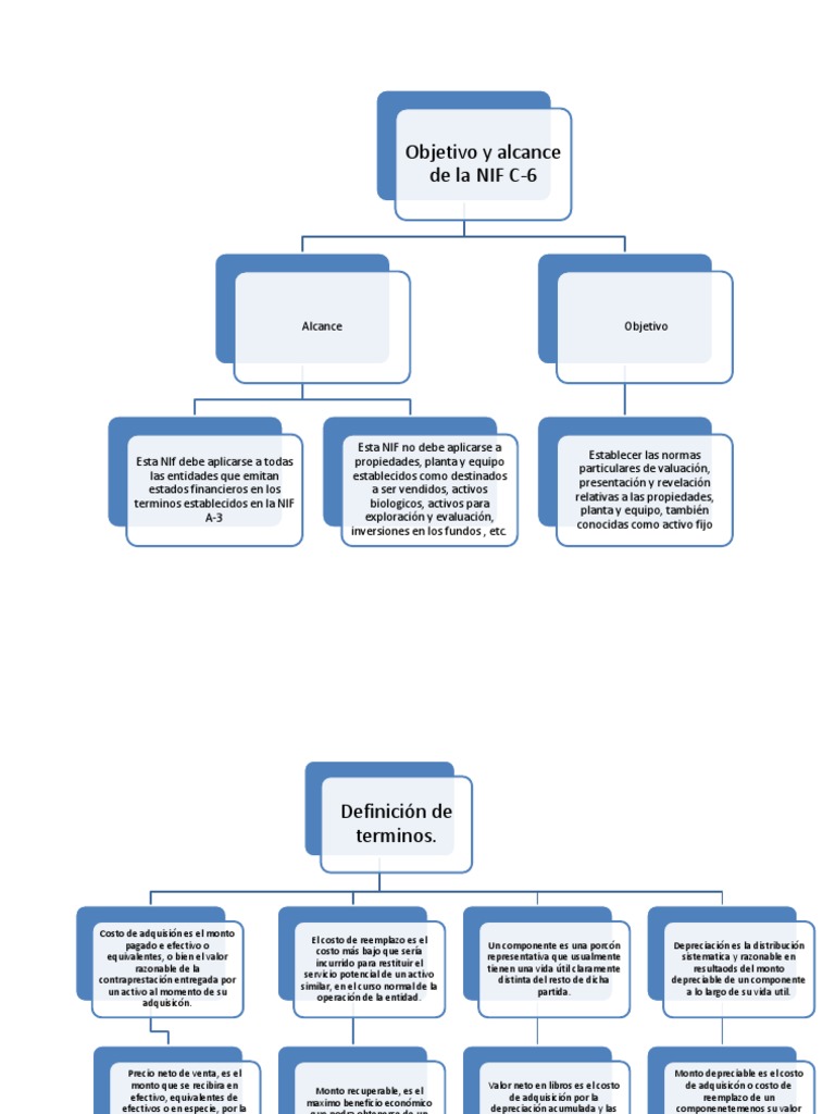 mapas nif-c6 | Depreciación | Beneficio (economía)