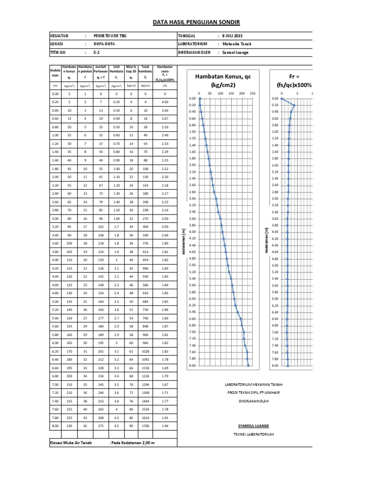 Data Hasil Pengujian Sondir | PDF