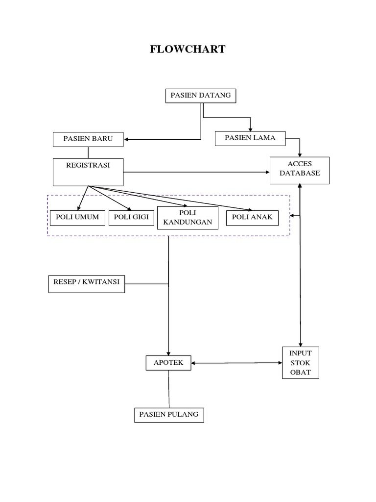 Flowchart Puskesmas | PDF