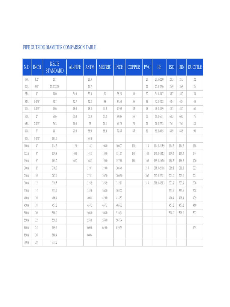 Pipe Outside Diameter Comparison Chart | PDF | Technology & Engineering
