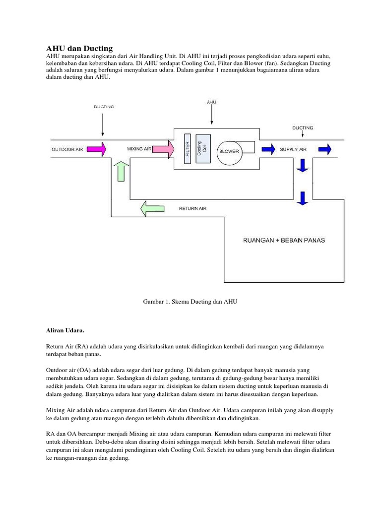 AHU Dan Ducting | PDF