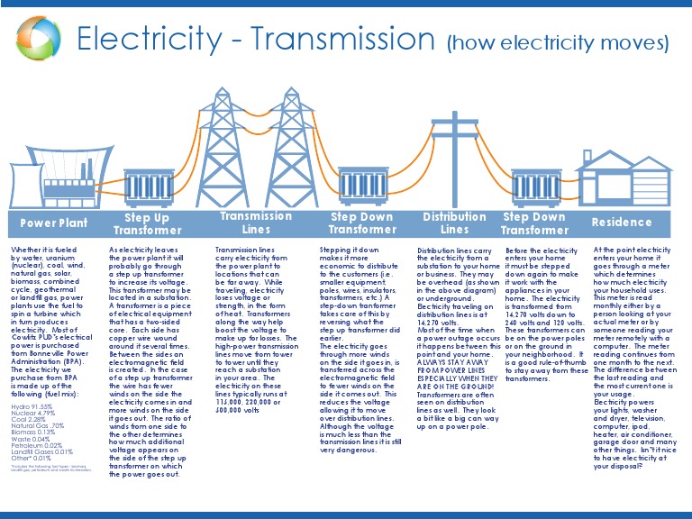 Electricity Transmission Explained | PDF | Electric Power Distribution ...